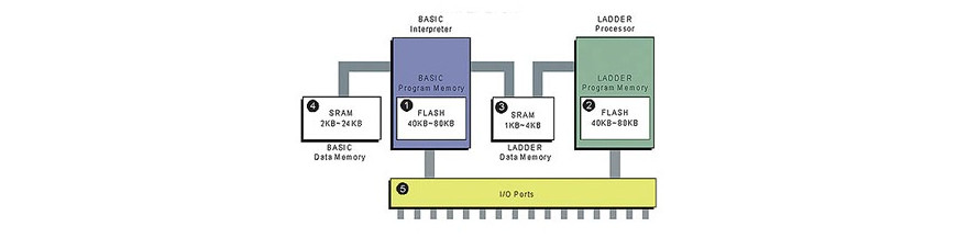 Principe de fonctionnement des modules CUBLOC de Comfile Technology